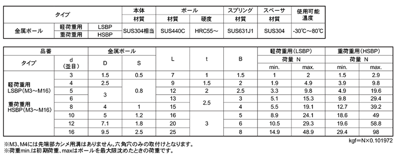 商品詳細 | ねじNo1.com | ネジ・ボルト・ナットのオンライン販売 ねじNo1.com